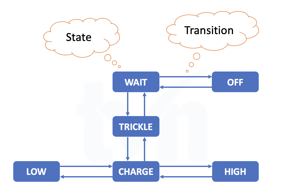 state-transition-testing-l-g-testing-vn